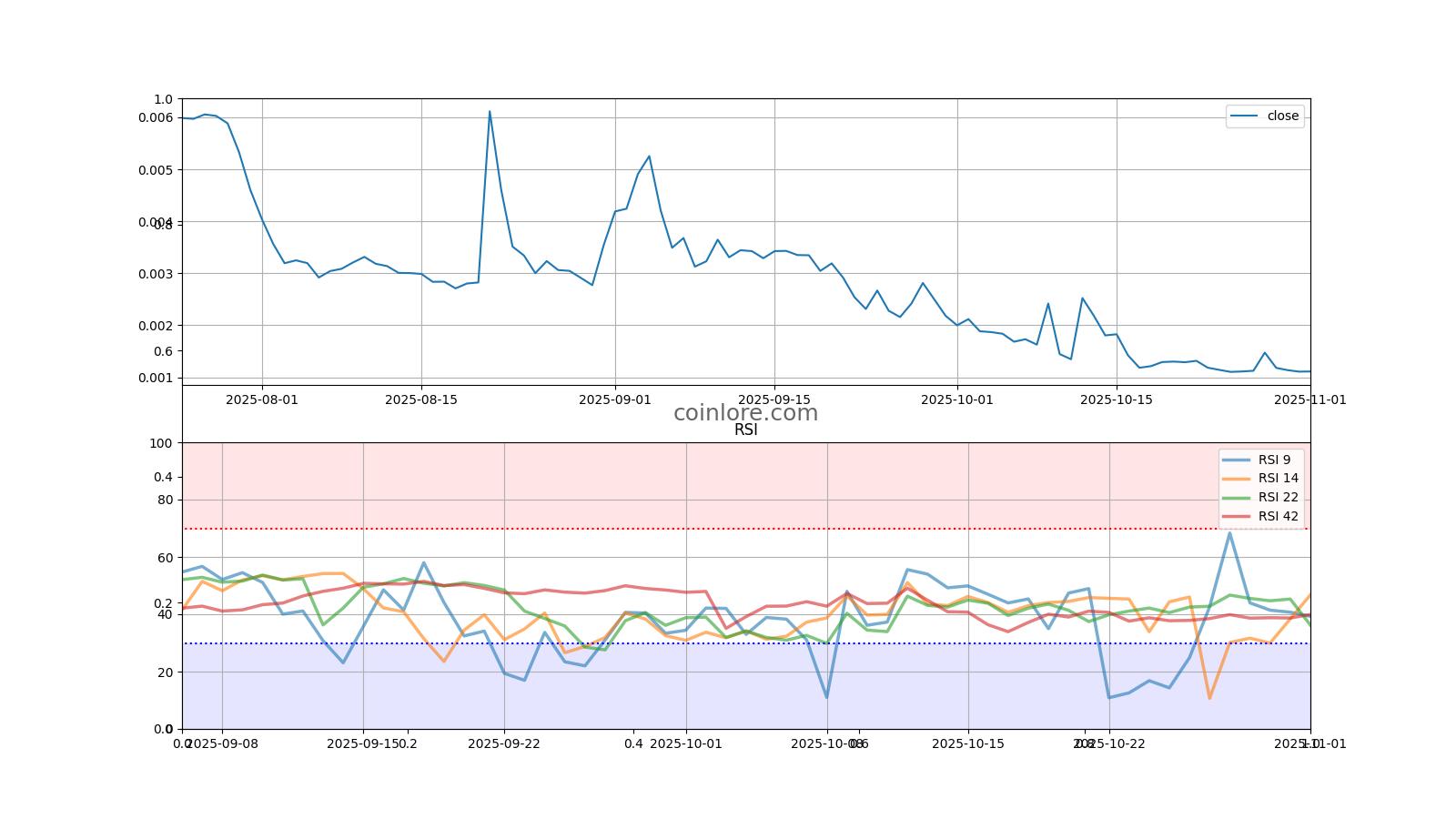 Mystiko Network RSI indicator
