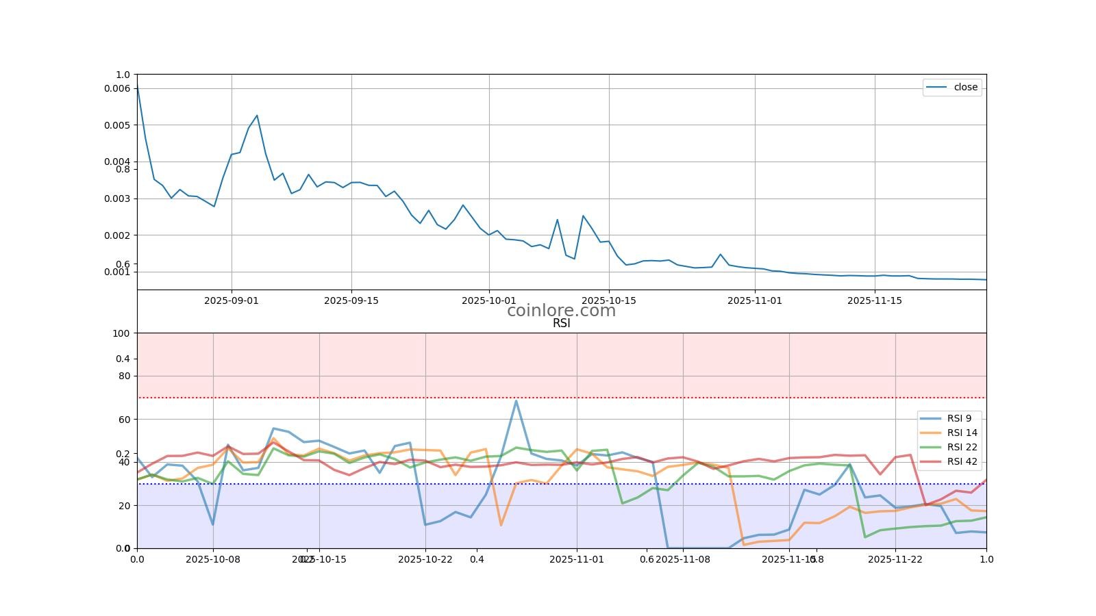Mystiko Network RSI indicator