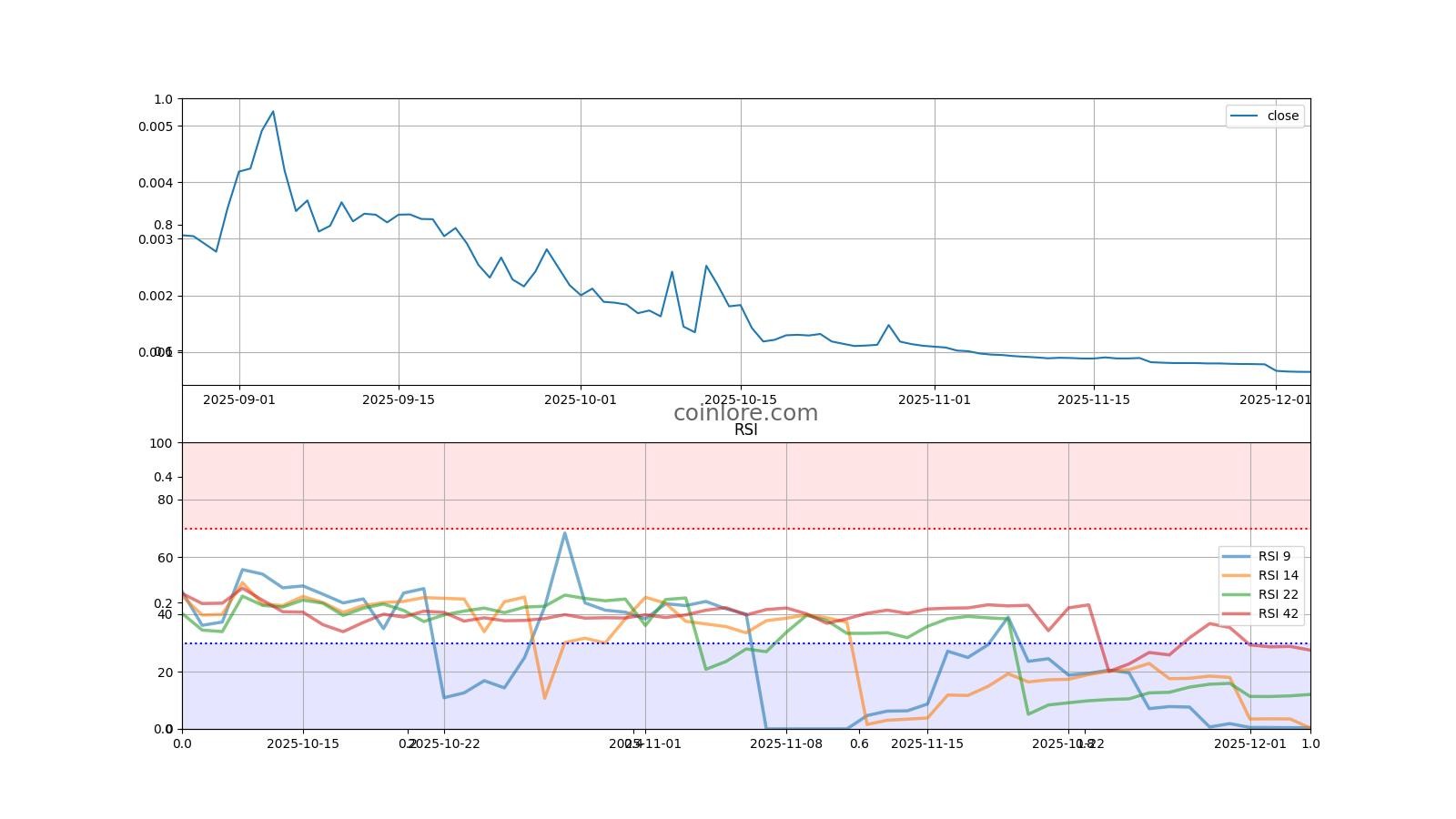 Mystiko Network RSI indicator
