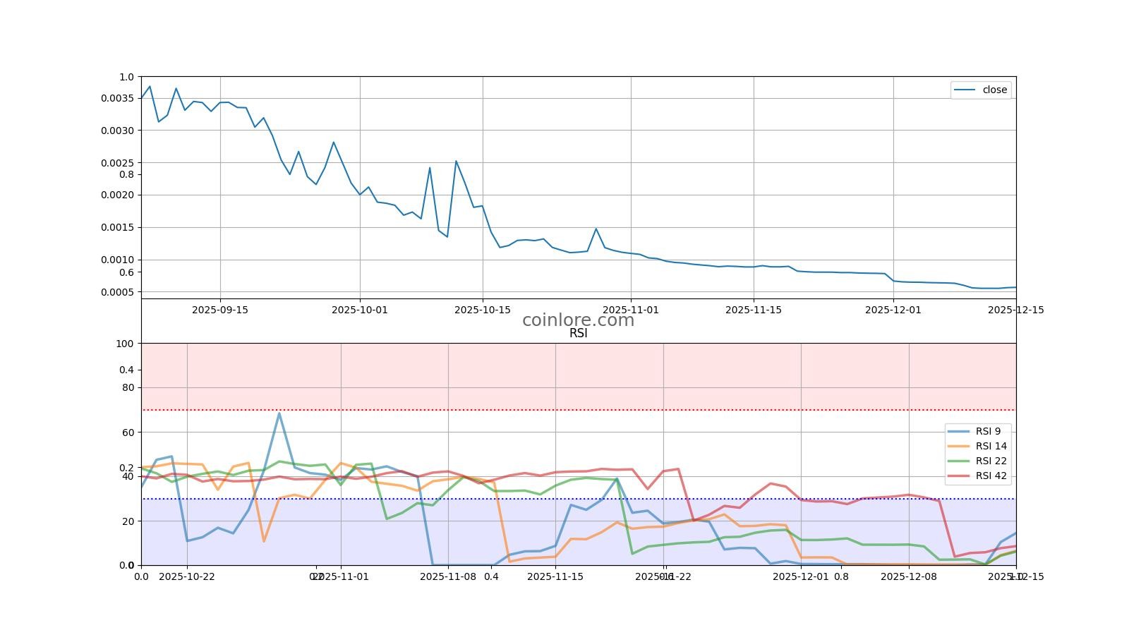 Mystiko Network RSI indicator