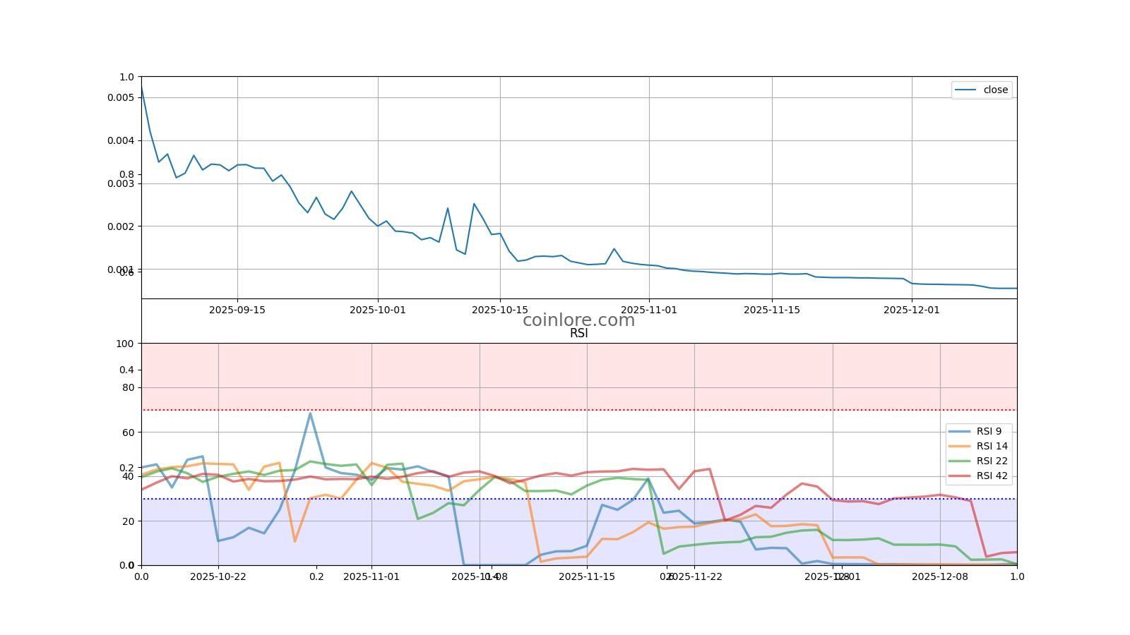 Mystiko Network RSI indicator