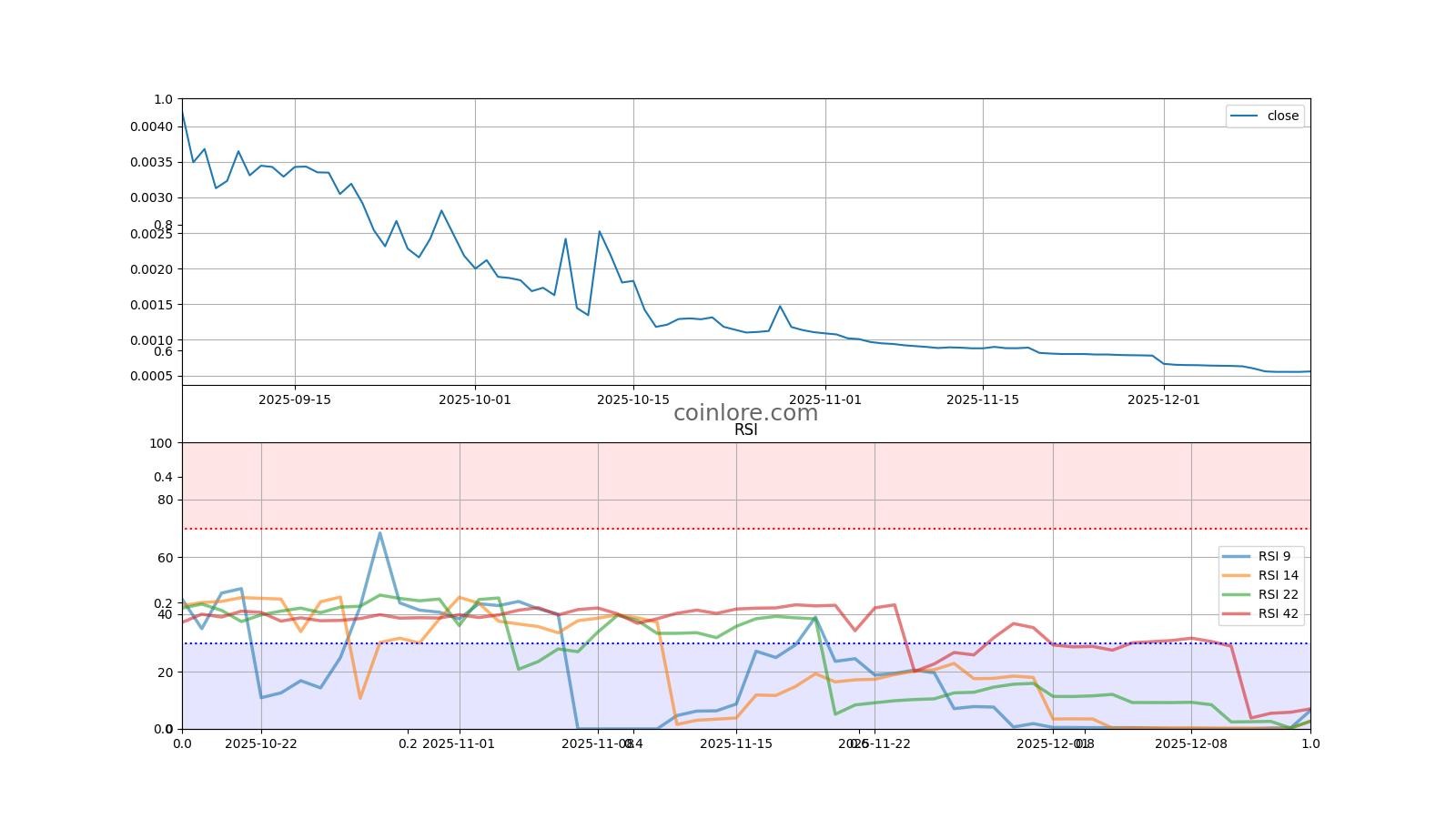 Mystiko Network RSI indicator