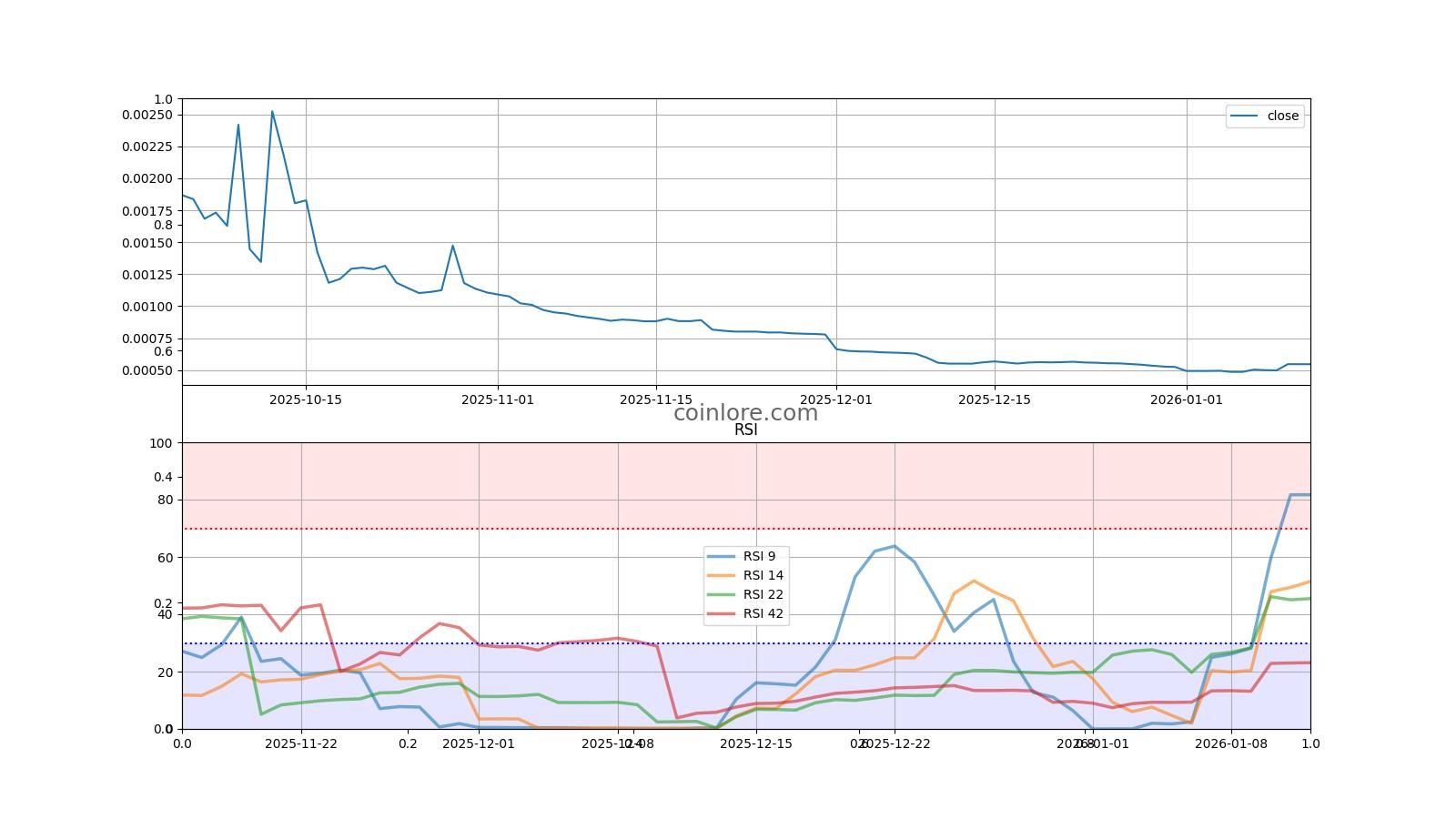 Mystiko Network RSI indicator