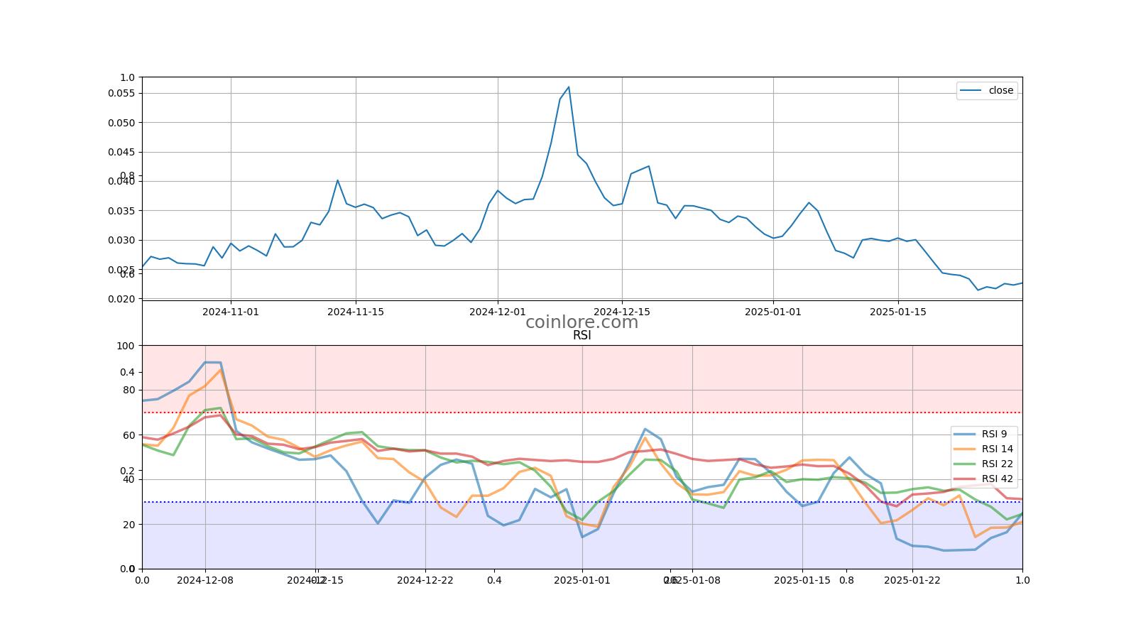 Mystiko Network RSI indicator