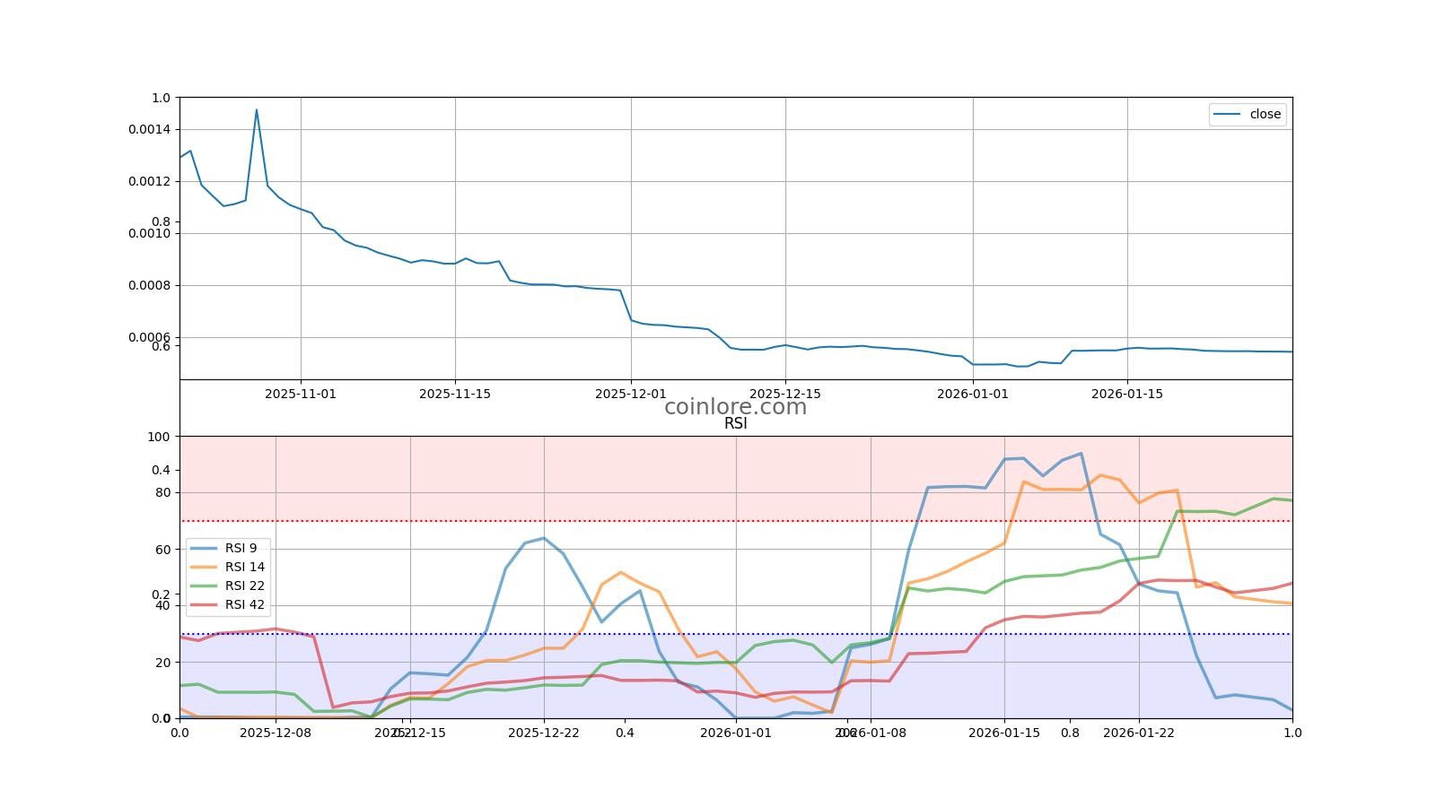 Mystiko Network RSI indicator