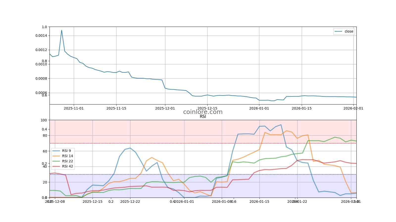 Mystiko Network RSI indicator