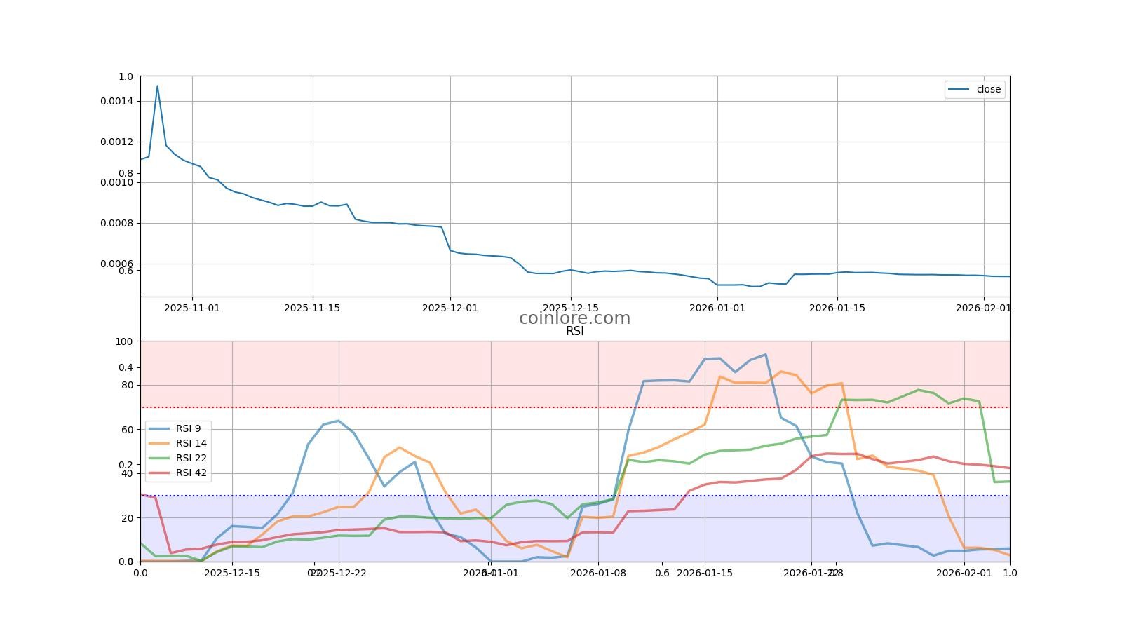 Mystiko Network RSI indicator