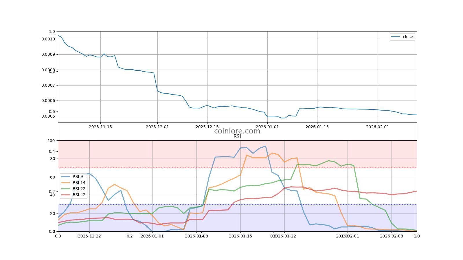 Mystiko Network RSI indicator