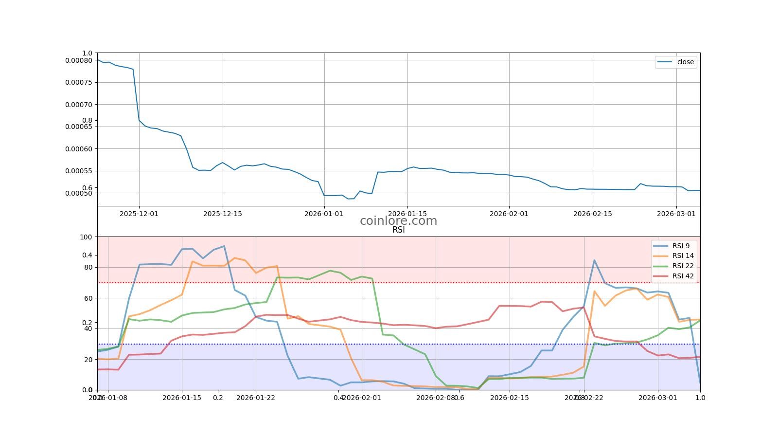 Mystiko Network RSI indicator