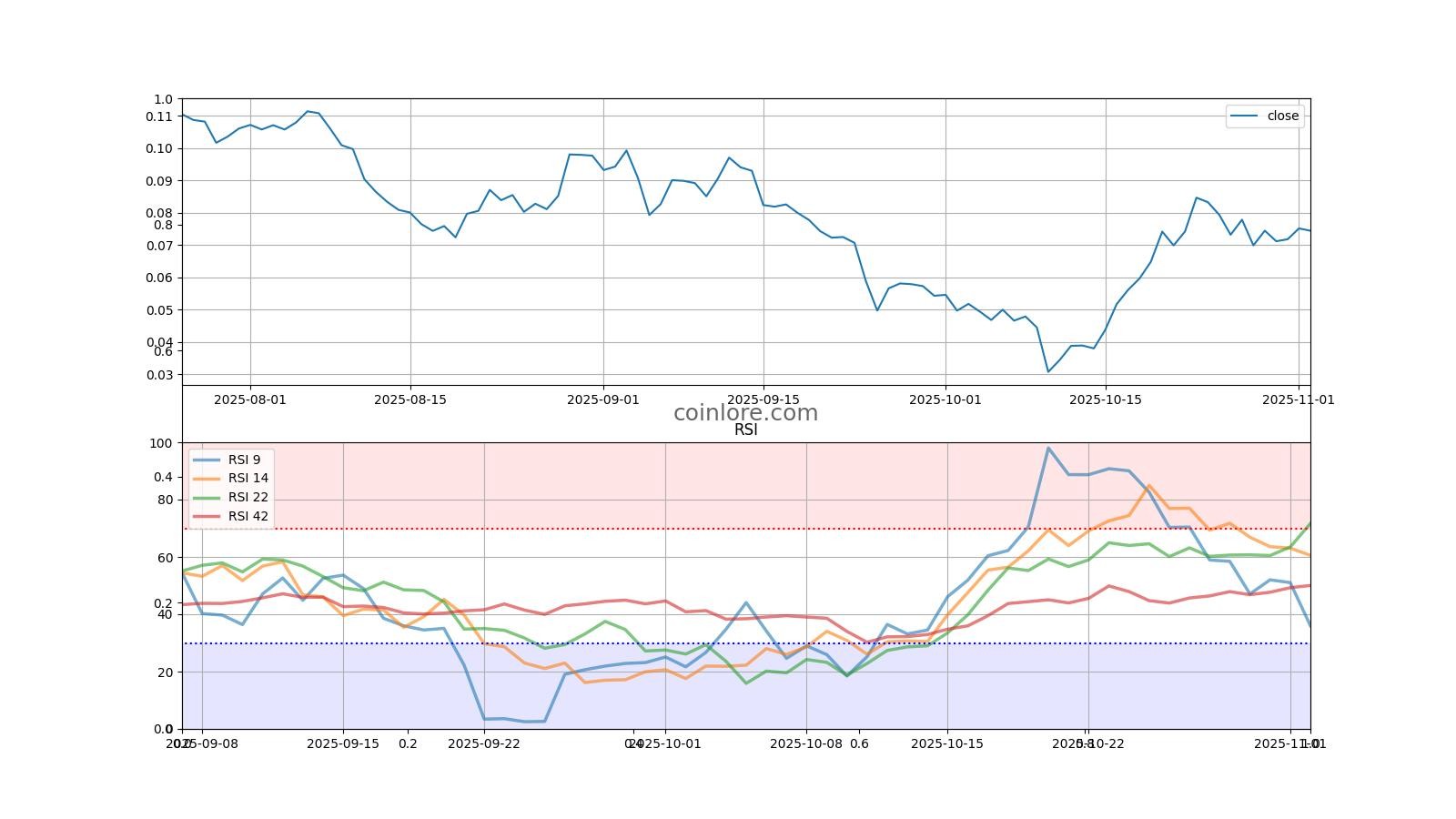 Mythos RSI indicator