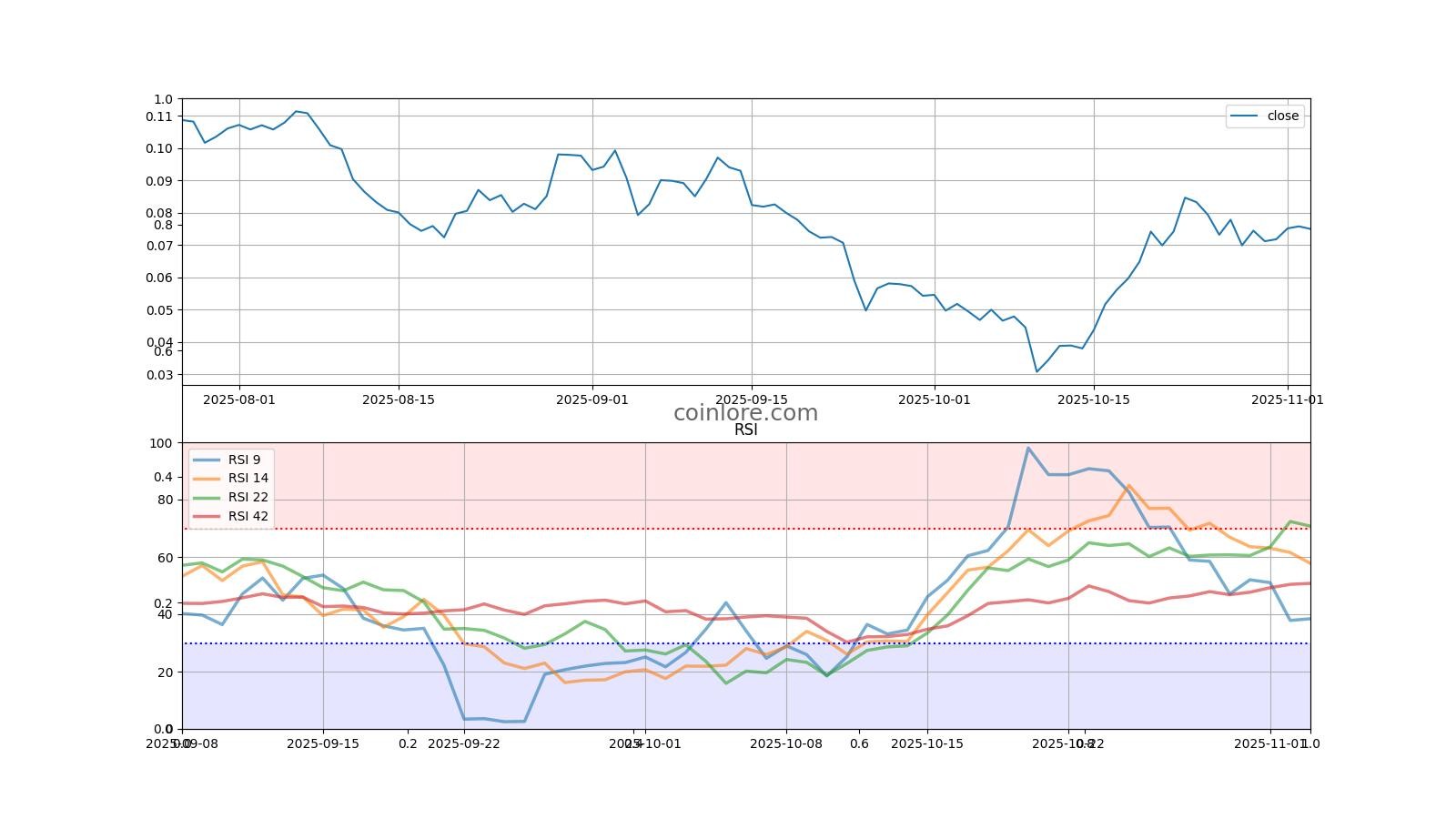 Mythos RSI indicator
