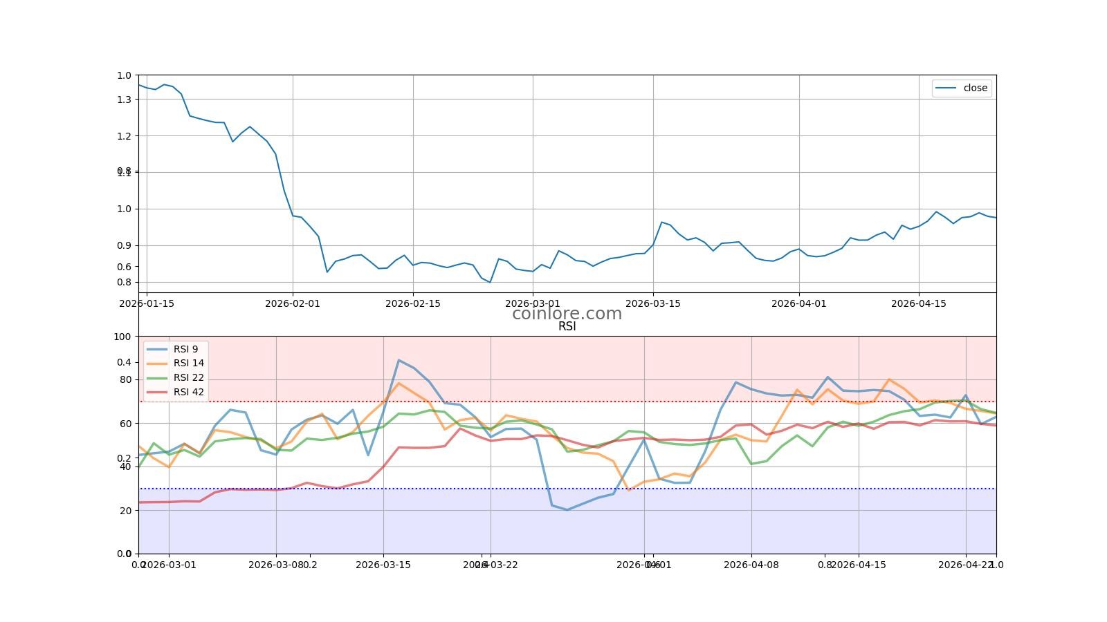 N3RD Finance RSI indicator