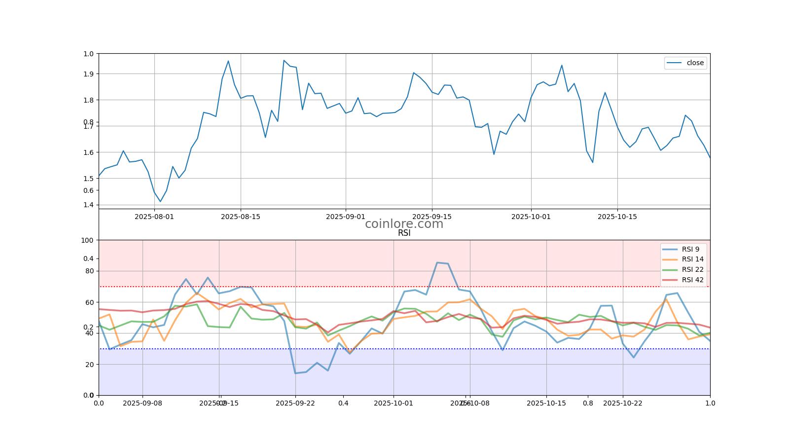 N3RD Finance RSI indicator