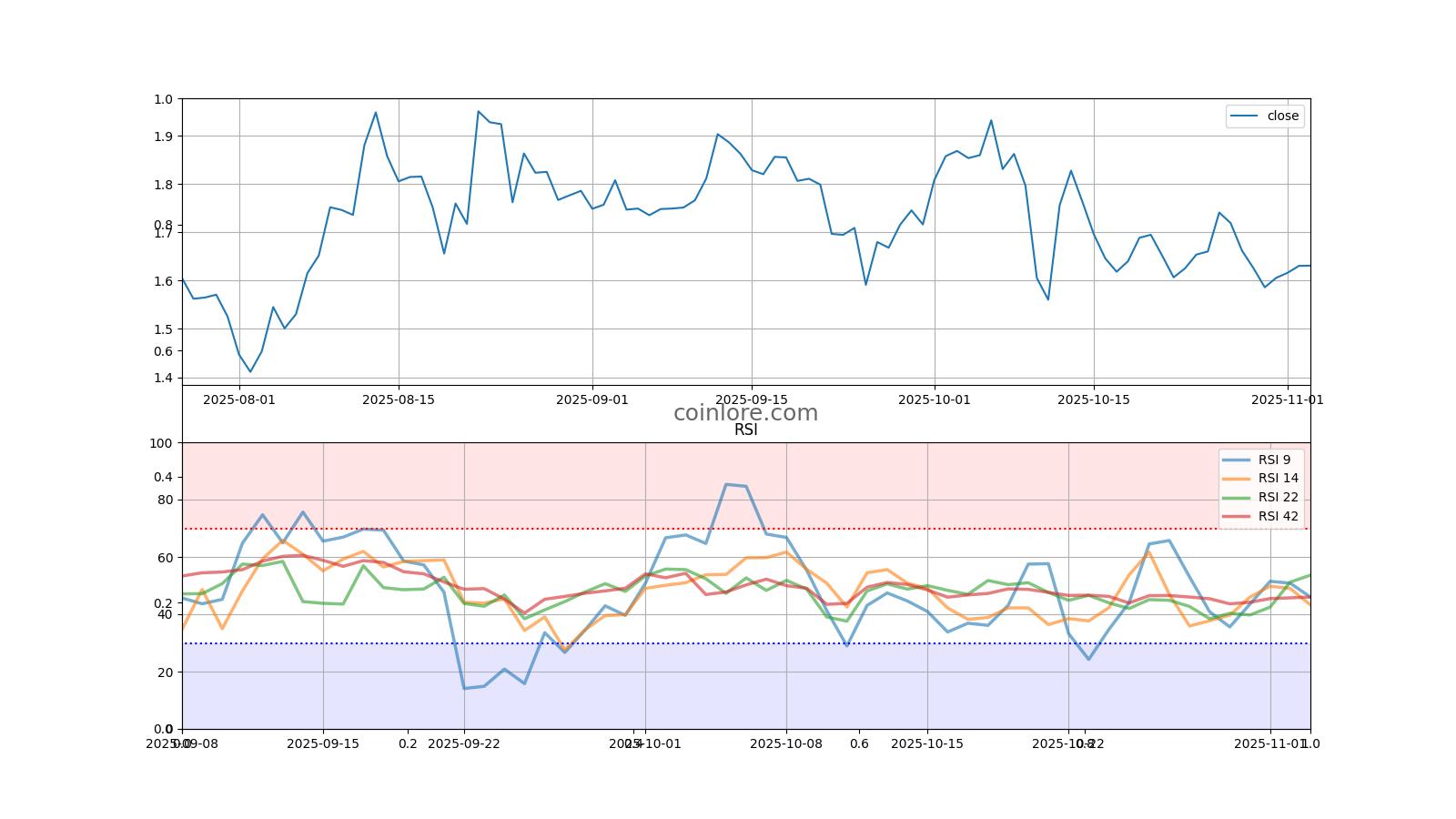 N3RD Finance RSI indicator