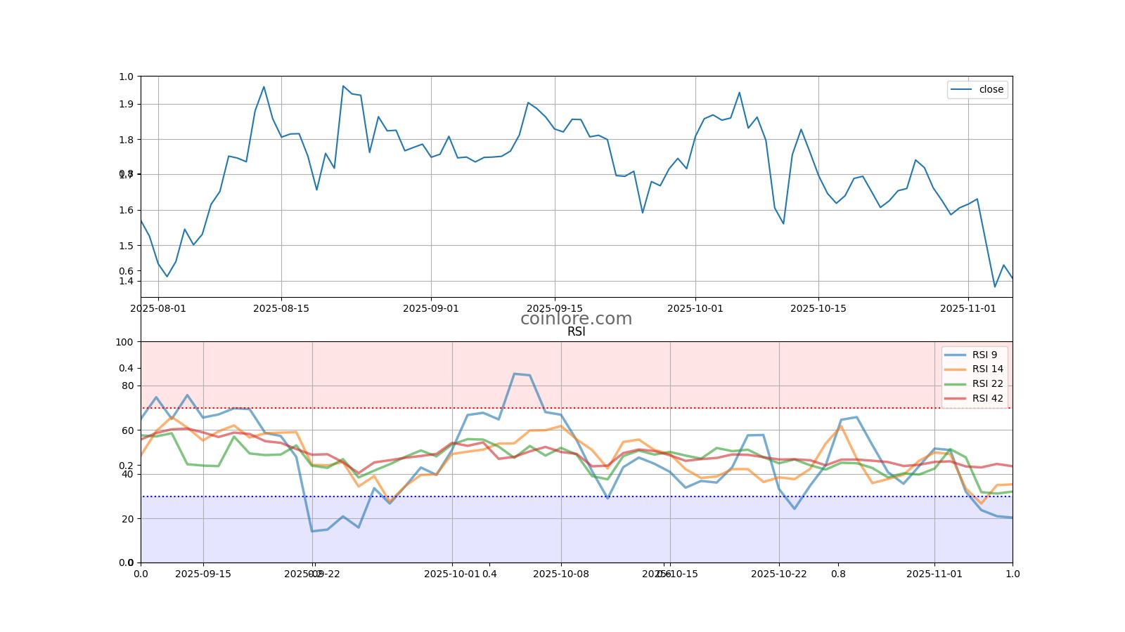 N3RD Finance RSI indicator