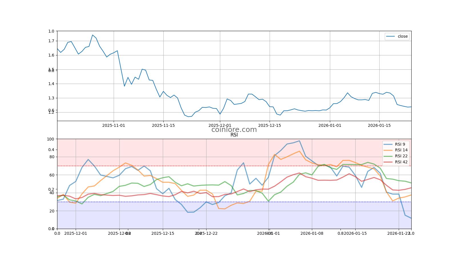 N3RD Finance RSI indicator