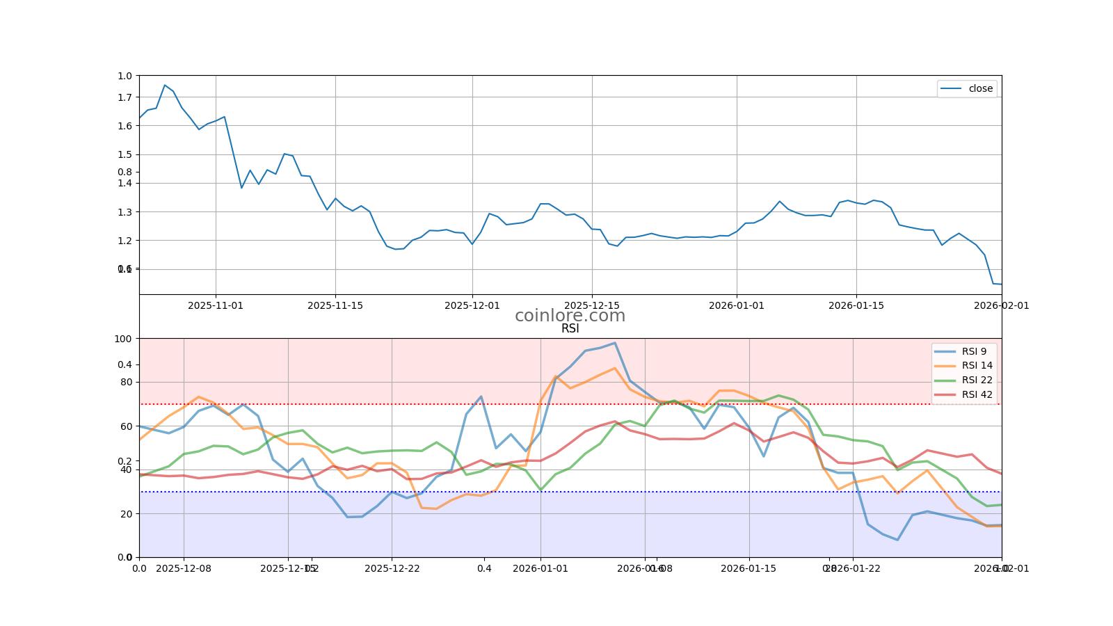 N3RD Finance RSI indicator