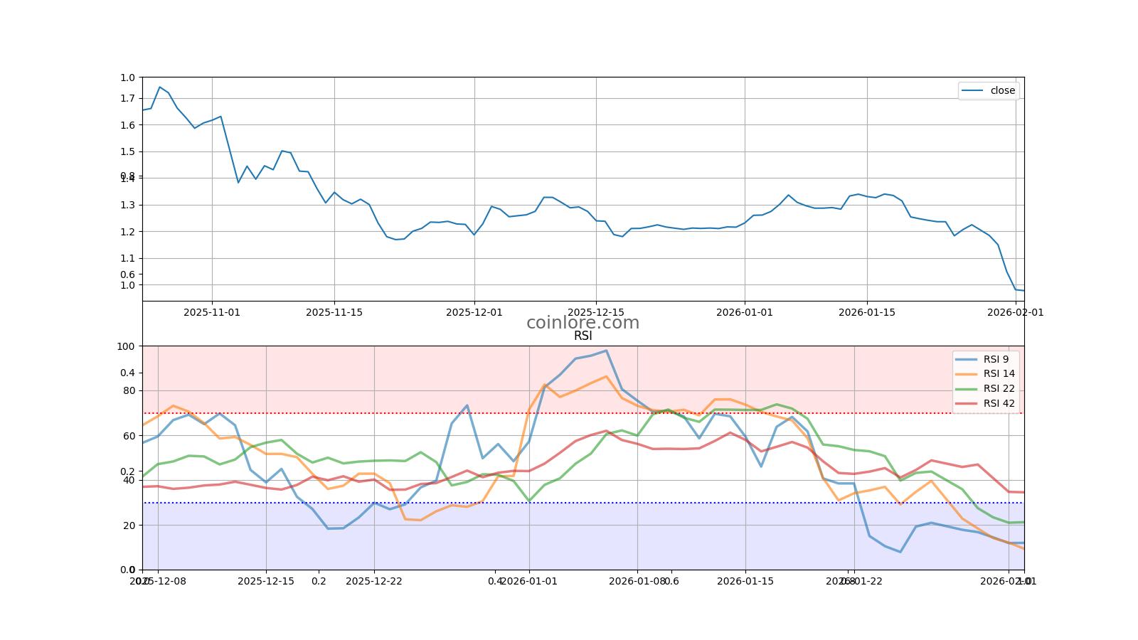 N3RD Finance RSI indicator