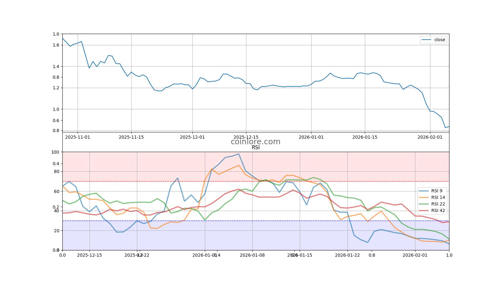 N3RD Finance RSI indicator