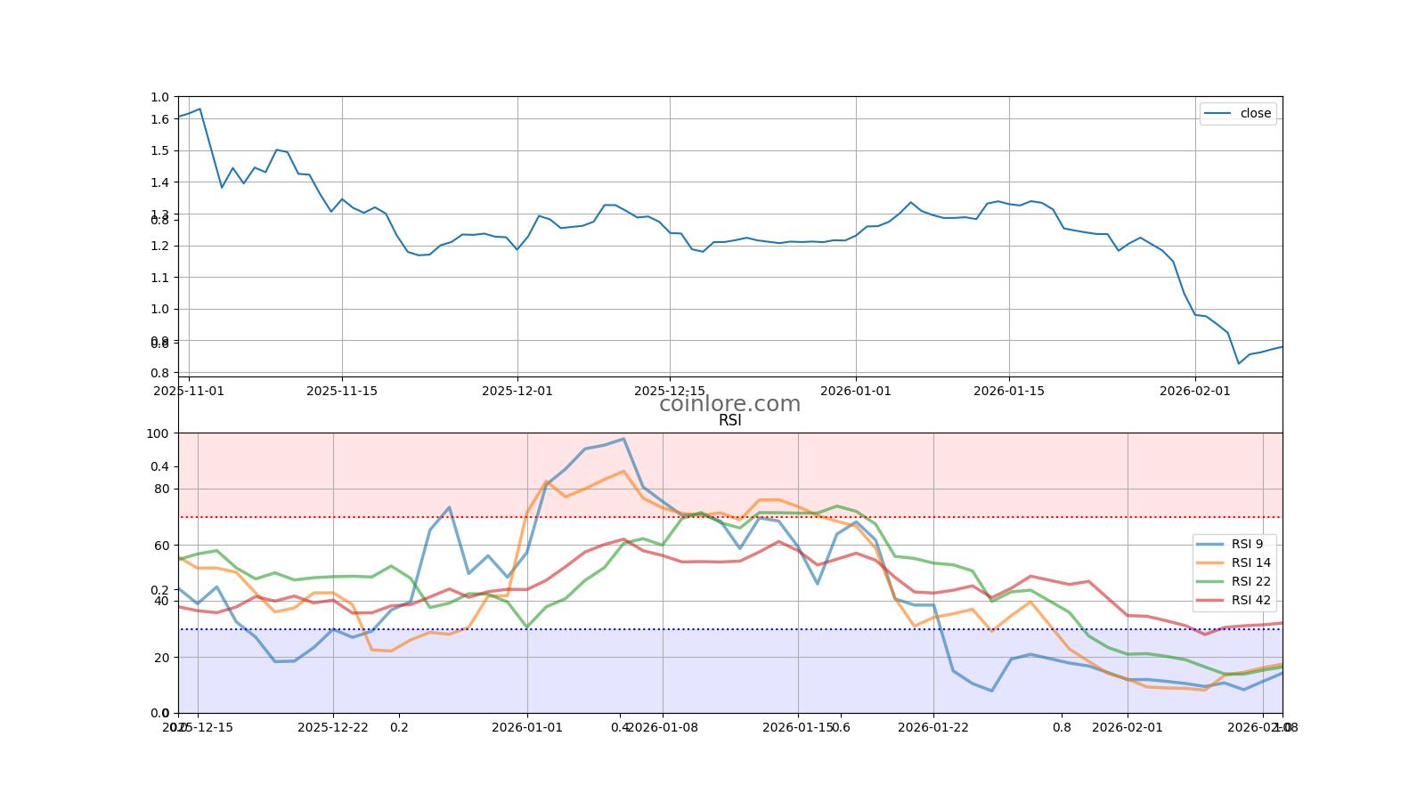 N3RD Finance RSI indicator
