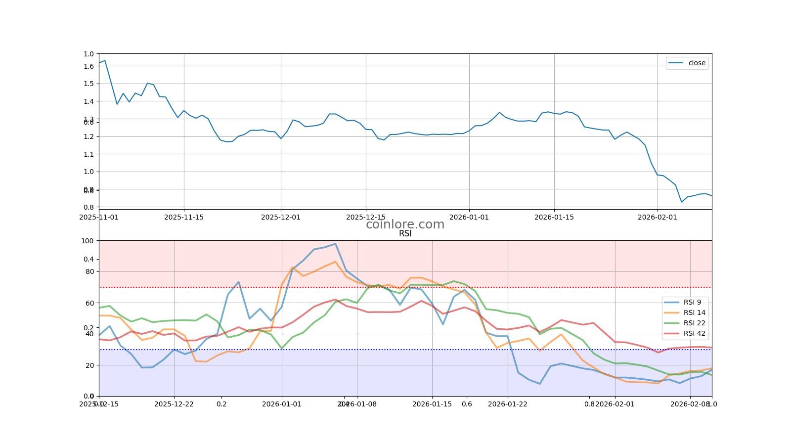 N3RD Finance RSI indicator