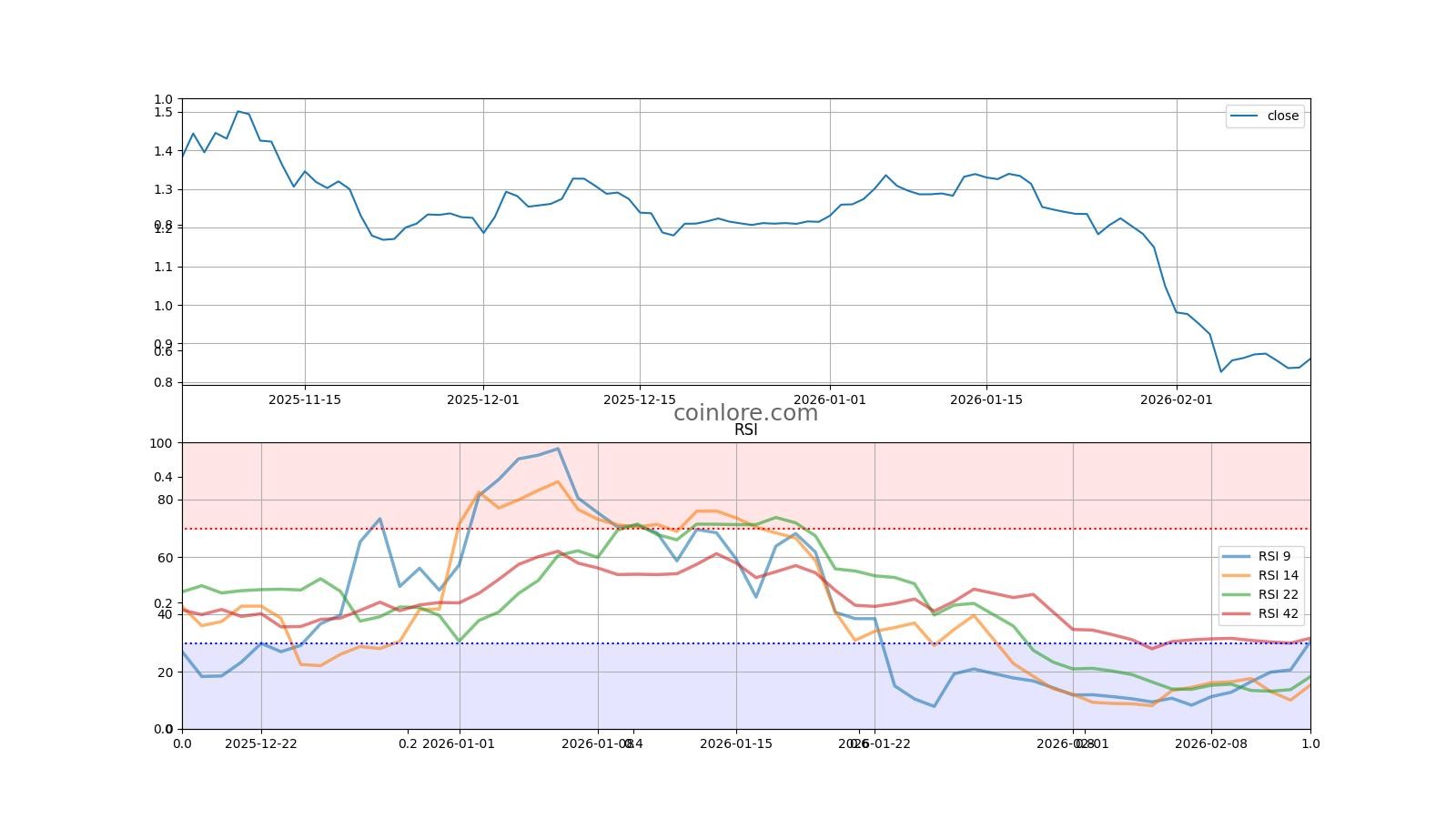 N3RD Finance RSI indicator