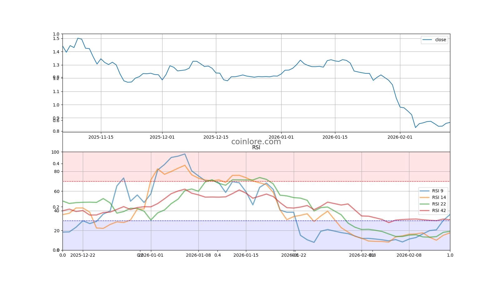 N3RD Finance RSI indicator