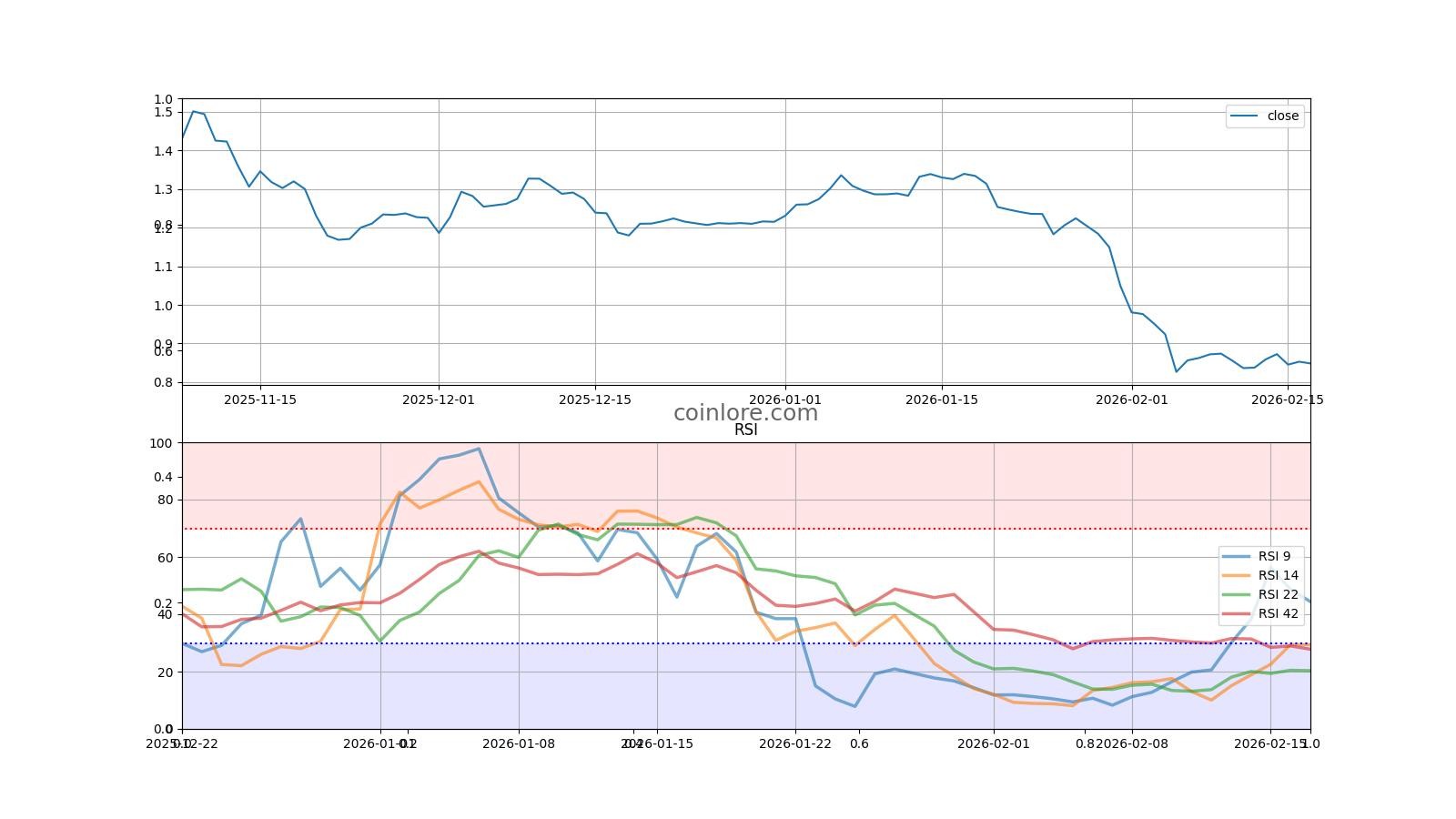 N3RD Finance RSI indicator