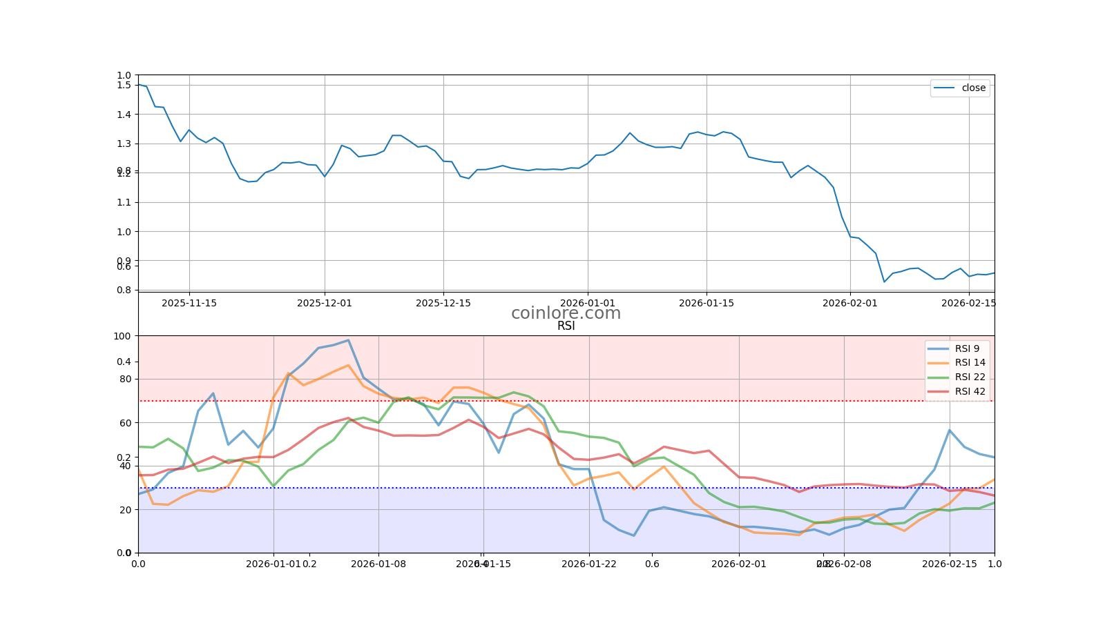 N3RD Finance RSI indicator