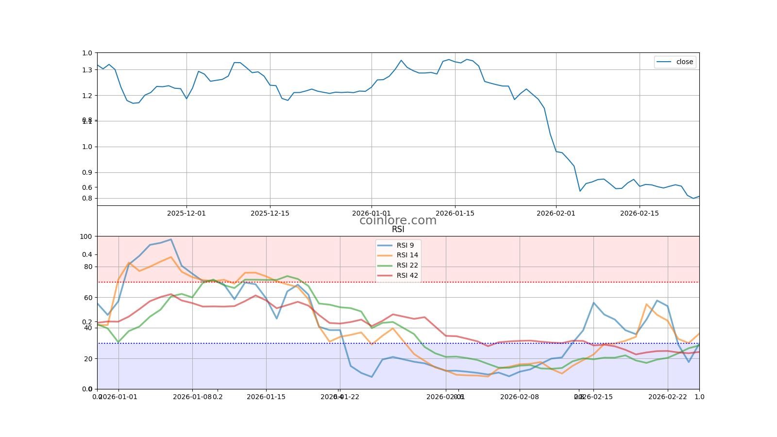 N3RD Finance RSI indicator
