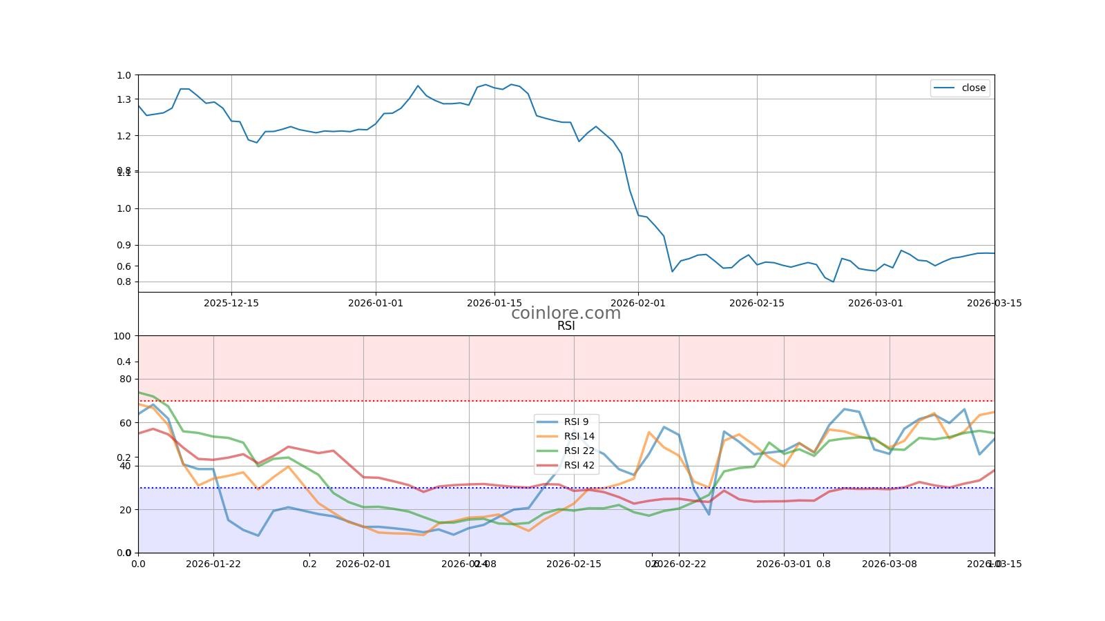 N3RD Finance RSI indicator