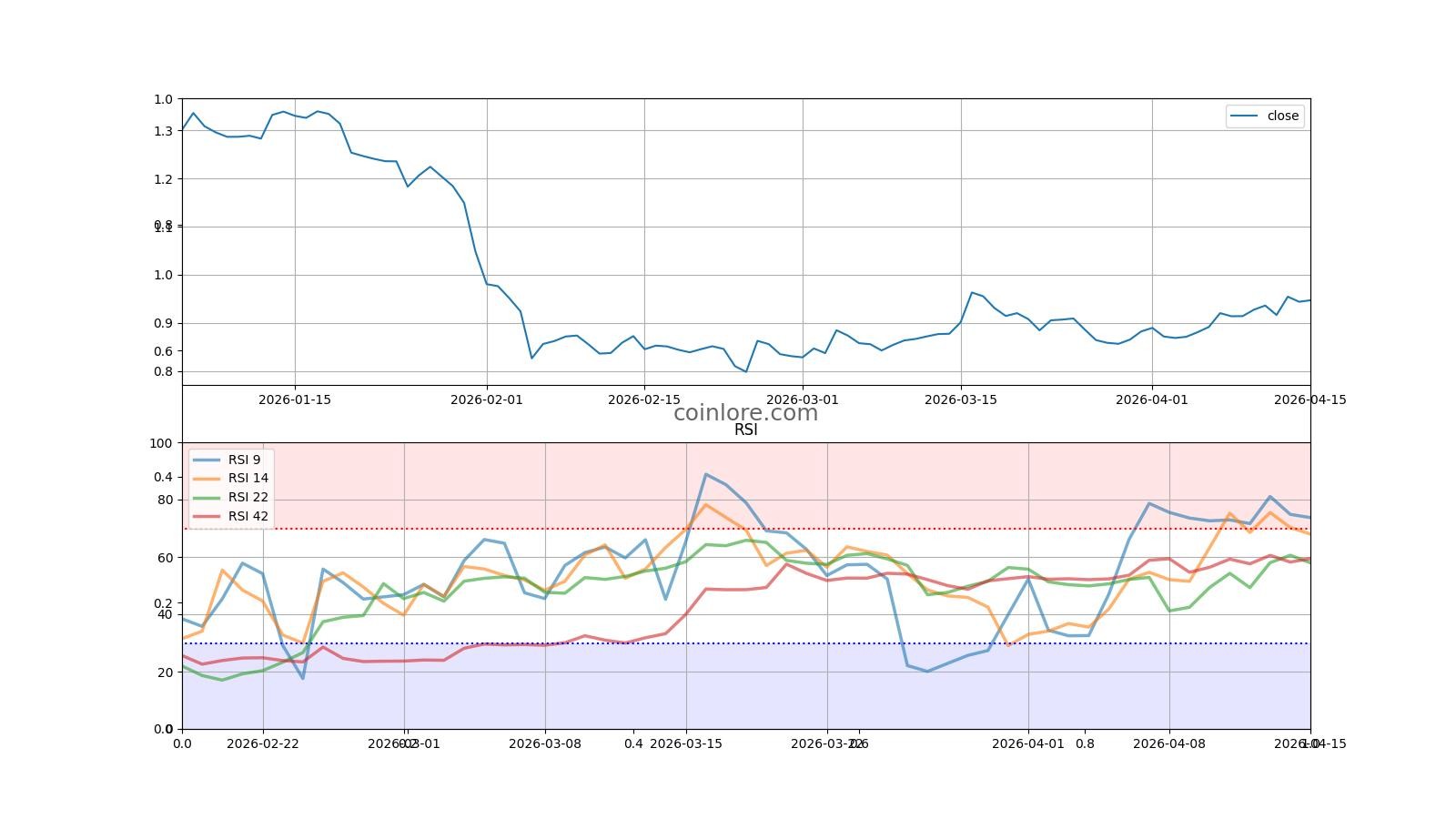 N3RD Finance RSI indicator