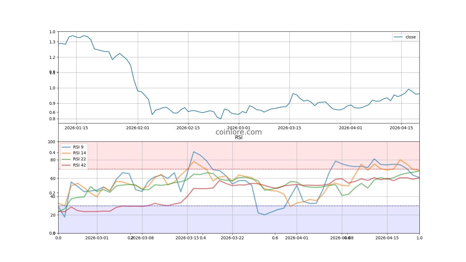 N3RD Finance RSI indicator