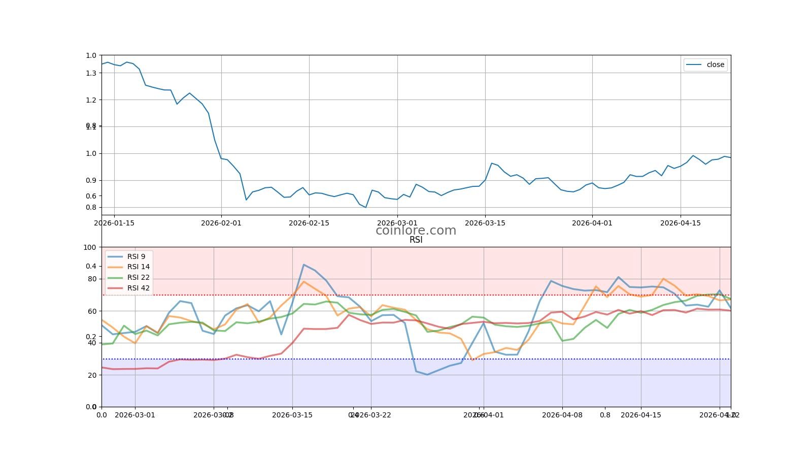 N3RD Finance RSI indicator