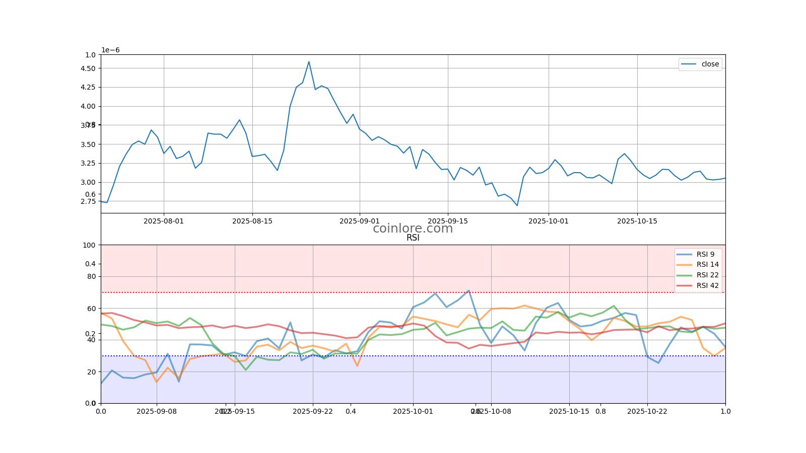 Nabox RSI indicator
