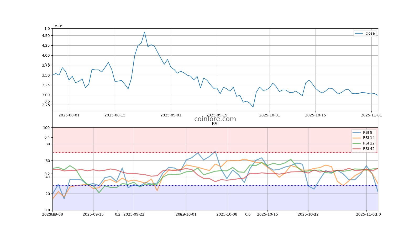 Nabox RSI indicator