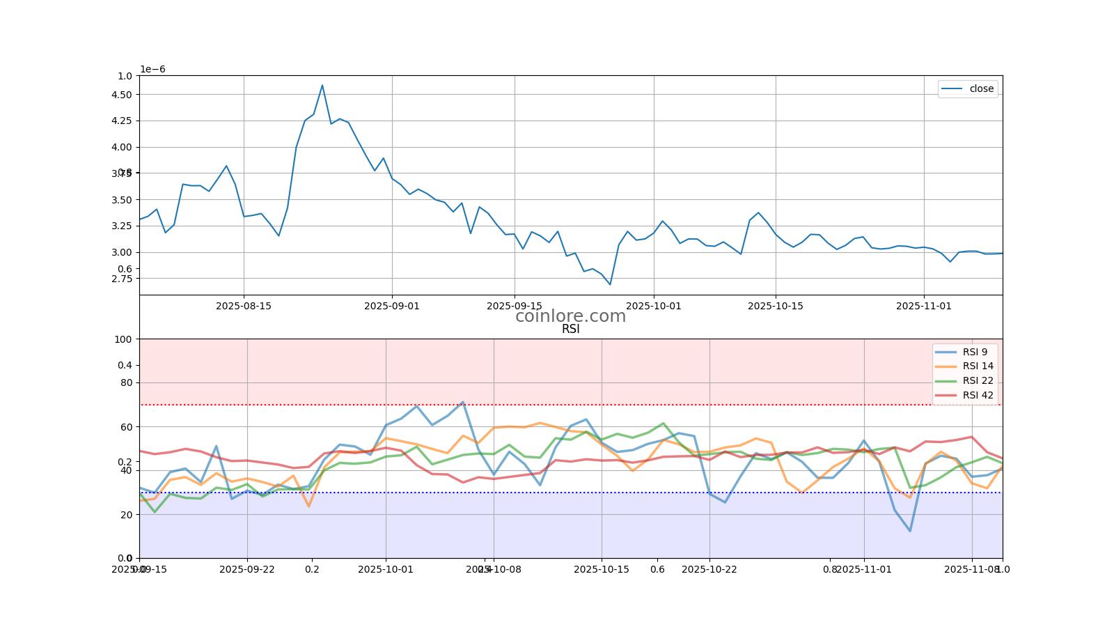 Nabox RSI indicator