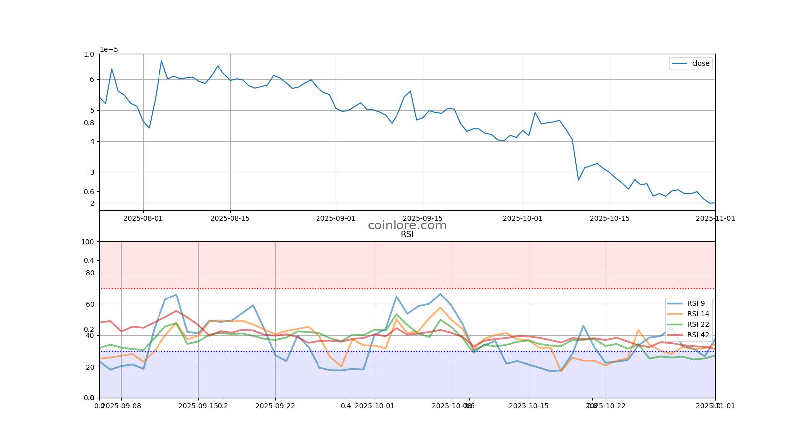 Nacho the Kat RSI indicator