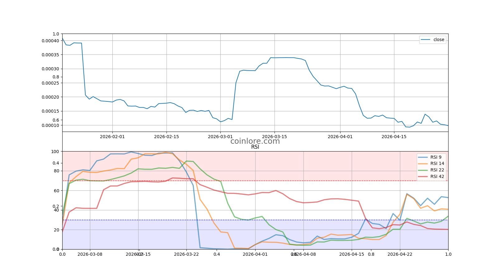 Hedera Guild Game RSI indicator