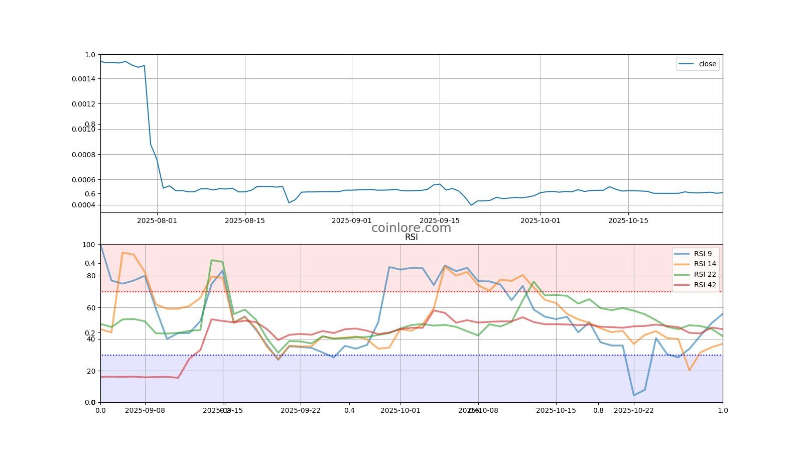 Hedera Guild Game RSI indicator