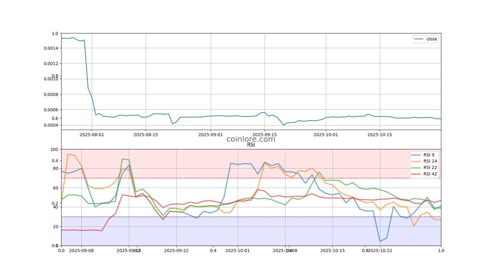 Hedera Guild Game RSI indicator