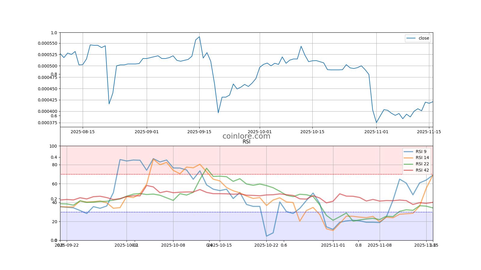 Hedera Guild Game RSI indicator