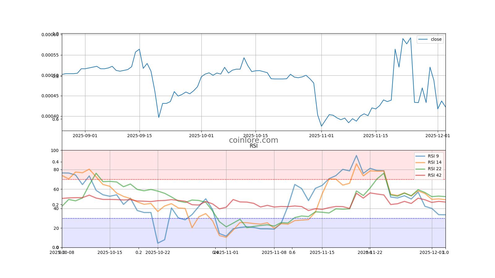 Hedera Guild Game RSI indicator