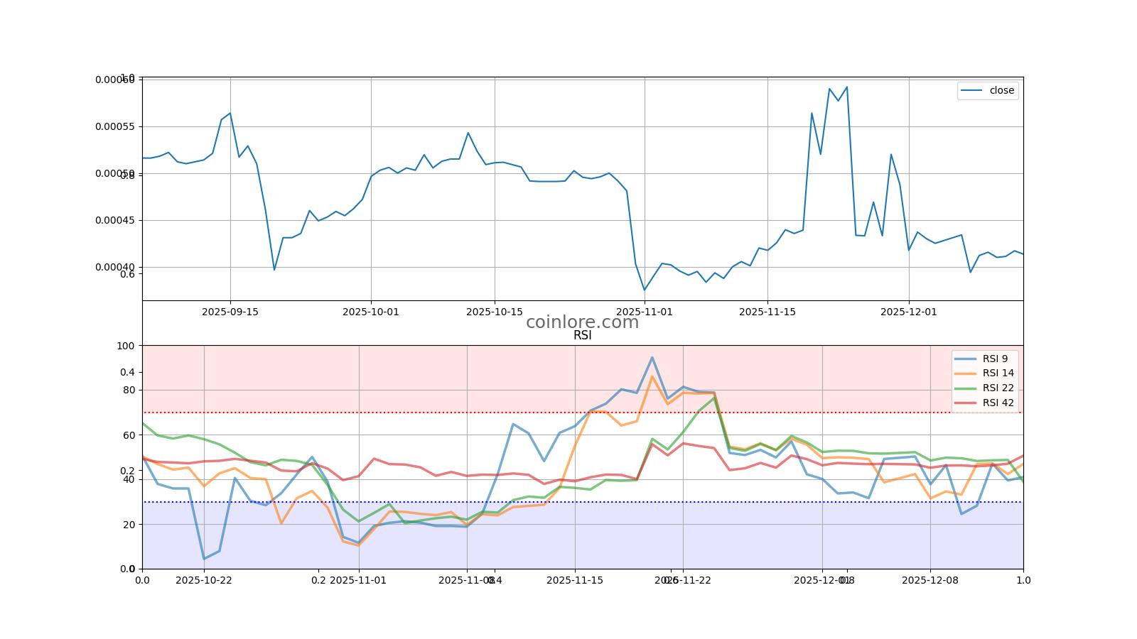 Hedera Guild Game RSI indicator
