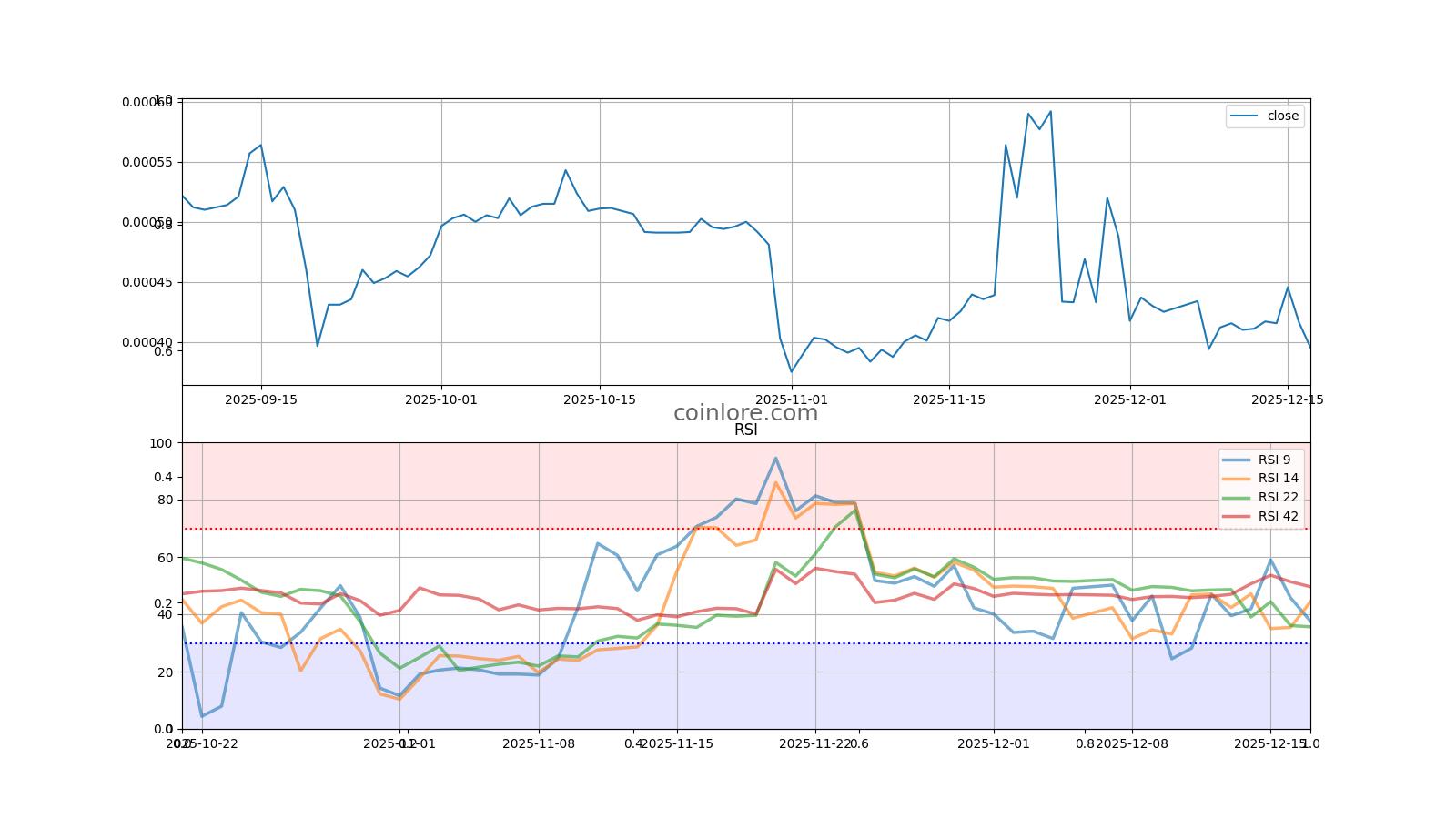 Hedera Guild Game RSI indicator