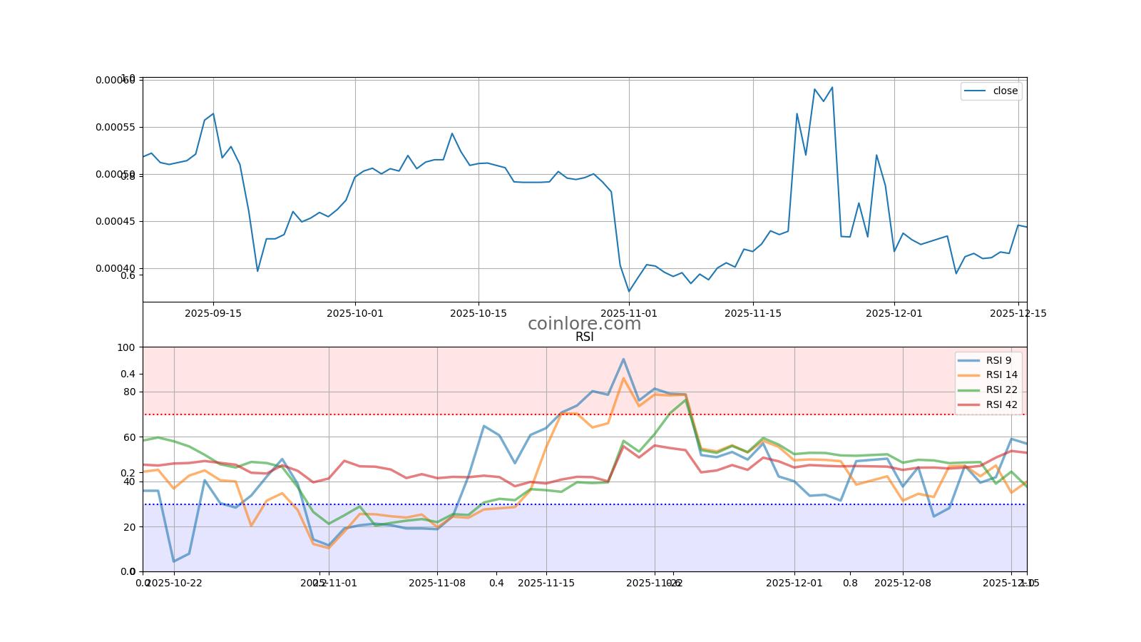 Hedera Guild Game RSI indicator