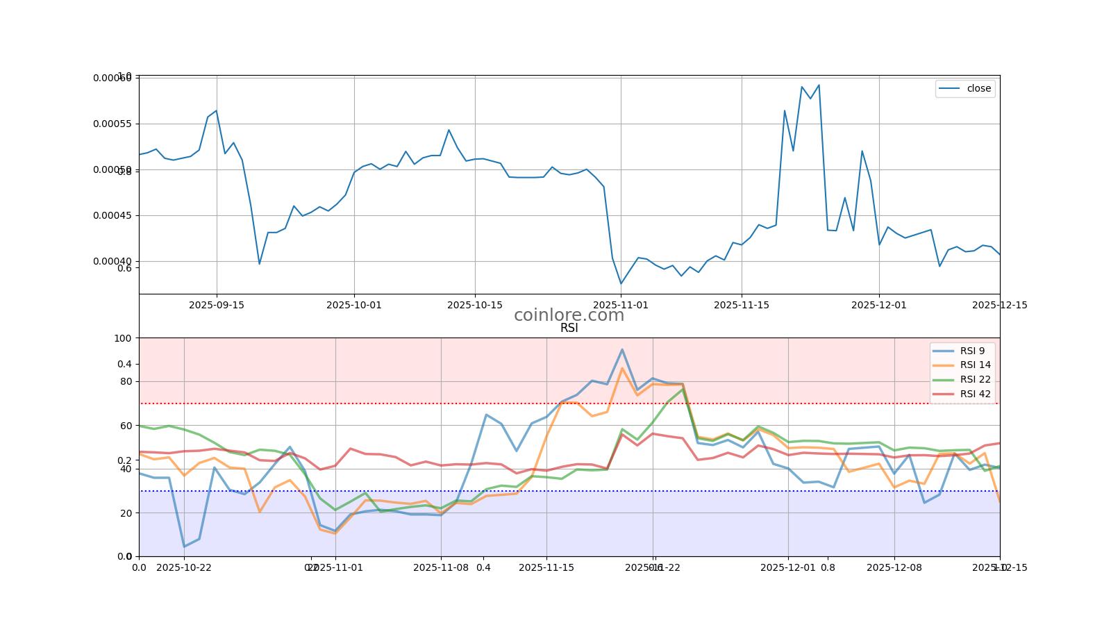 Hedera Guild Game RSI indicator