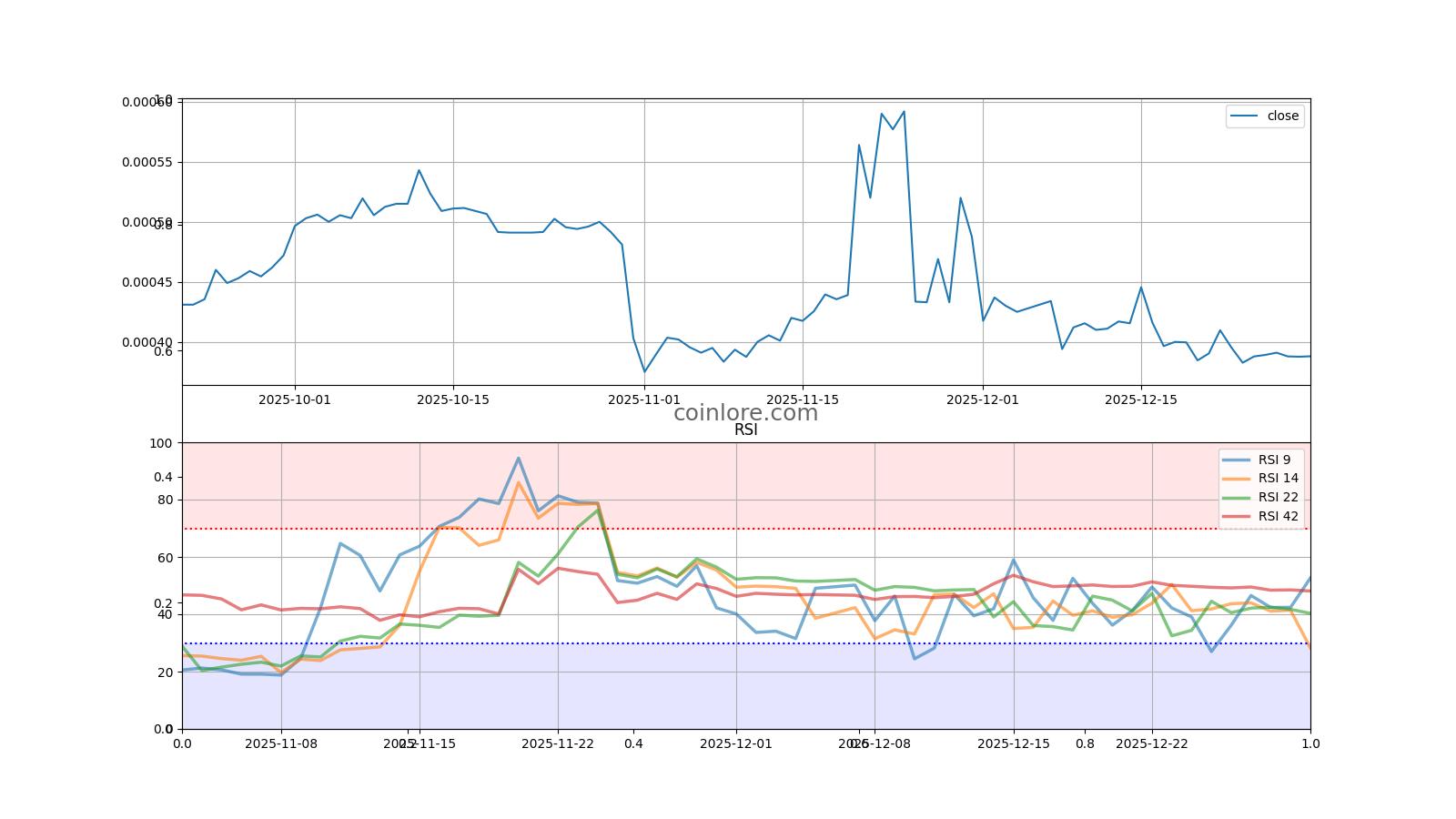 Hedera Guild Game RSI indicator
