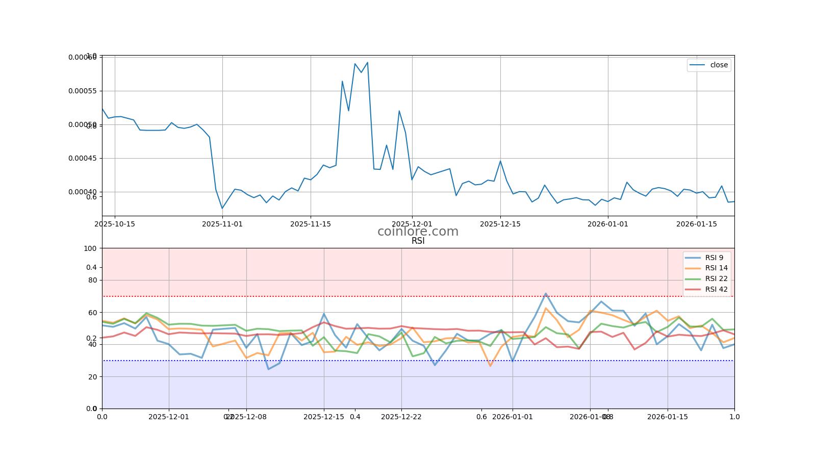 Hedera Guild Game RSI indicator