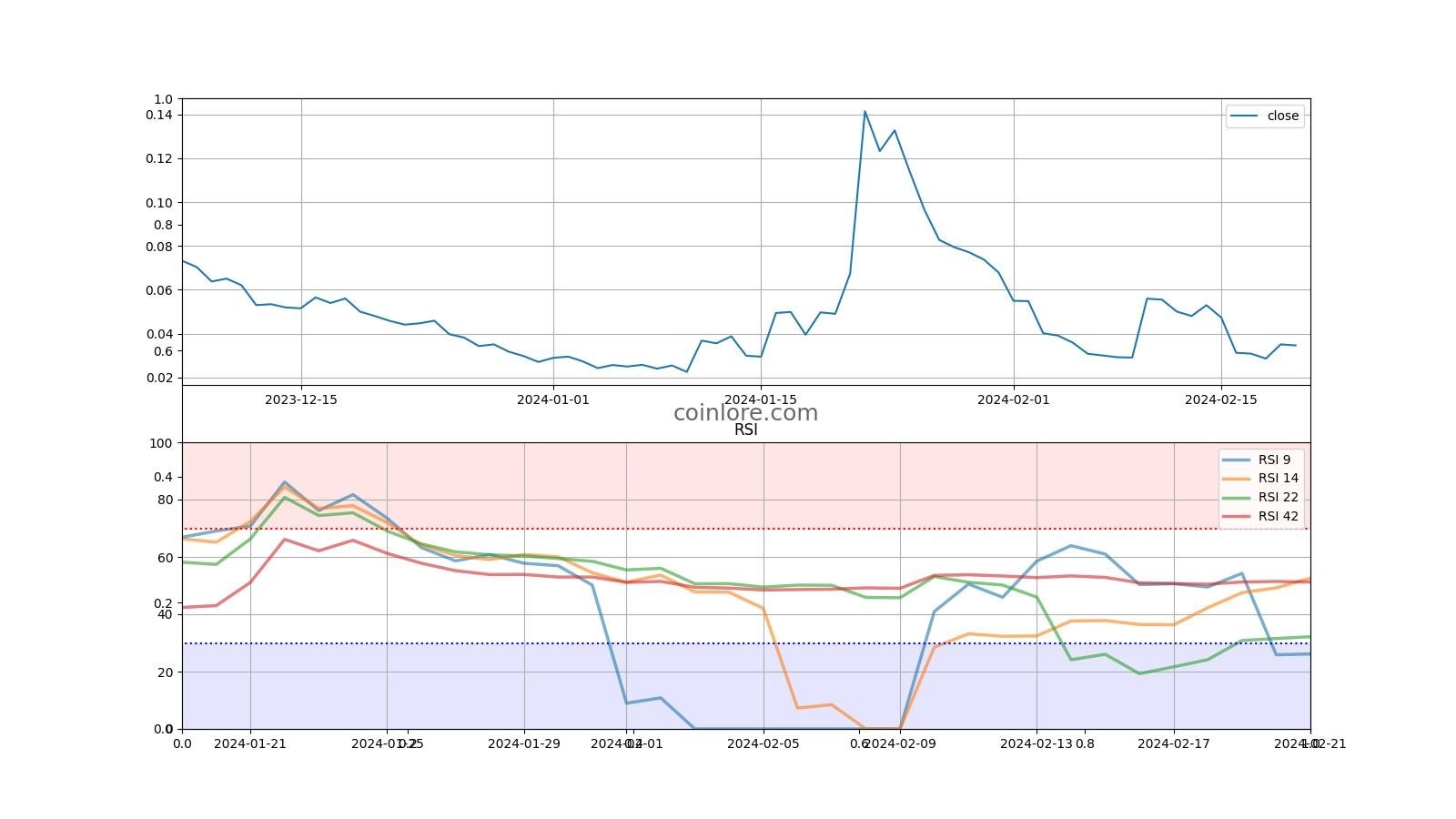Hedera Guild Game RSI indicator